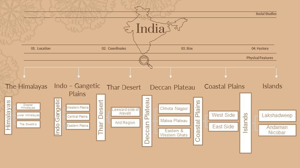 Synopsis: India – Relief Features | SCORE EZE